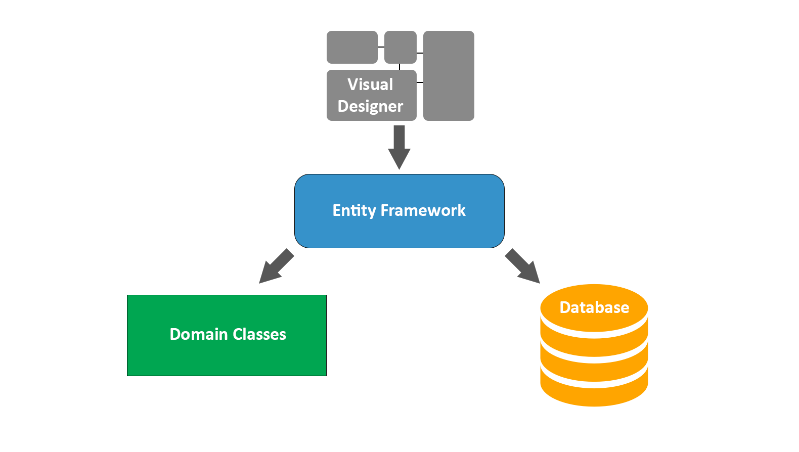 Visual Studio Entity Framework Designer Code First Tutorial Hopdeet