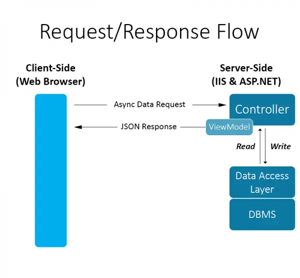 The HTTP Request-Response Data Flow in Native Web Applications