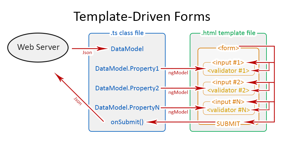 Difference Between Angular Reactive Forms And Template Driven Forms