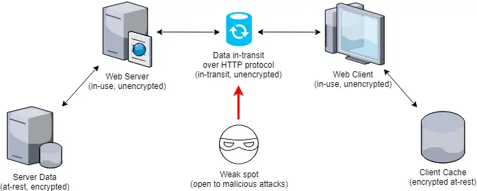 Data Encryption in-transit and at-rest - Definitions and Best Practices Data Encryption in-transit and at-rest - Definitions and Best Practices