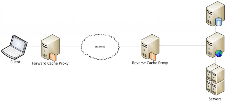Types of Proxy Servers: SOCKS, HTTP(S), FTP, SSL