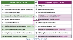 OWASP code quality guidelines for writing secure software