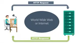 HTTP Requests and Responses - What they are and how they work