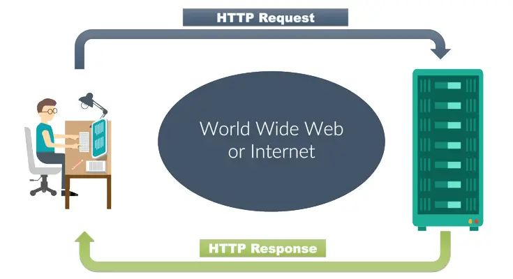 HTTP Requests and Responses - What they are and how they work